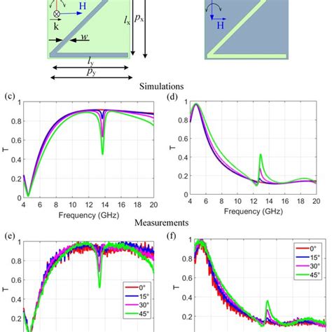Incident Field Polarizations For The Z Shaped A And Complementary