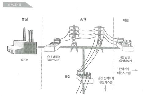 전력공학1 전력계통도 네이버 블로그
