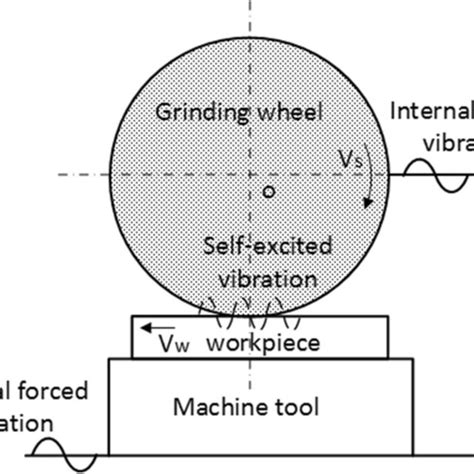 Simplified Kinematic Model Of Forced Vibration And Self Excited Download Scientific Diagram