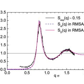 Experimentally Determined Static Structure Factor S Exp Q Of A Download Scientific Diagram