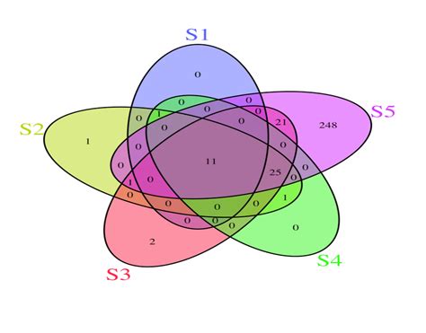 R How Can I Remove Zero Labels From A Venndiagram Stack Overflow