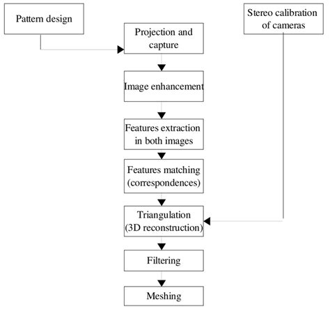 Flow Diagram Of The Proposed Algorithm Download Scientific Diagram