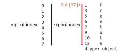 Data Selection Và Indexing Trong Pandas Freetuts