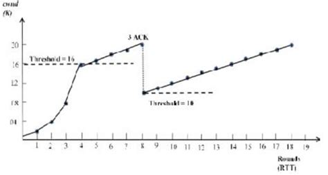 Perbedaan Tcp Tahoe Reno Sack And Vegas April Fatmasari Catatan Mom