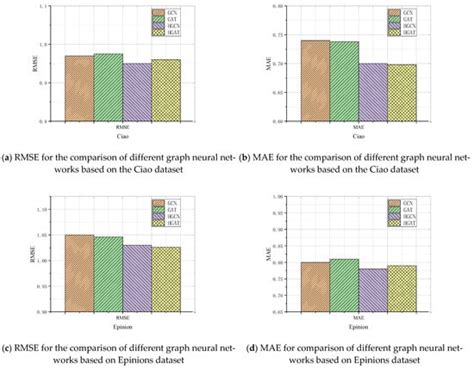 Electronics Free Full Text Social Recommendation Algorithm Based On Self Supervised