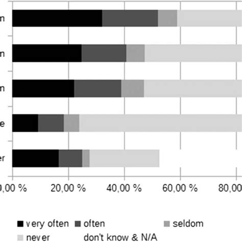 Gross Motor Function Classification System Gmfcs Manual Ability Download Scientific Diagram