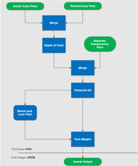 B Standard Unreal Engine Post Processing Pipeline Zero Density