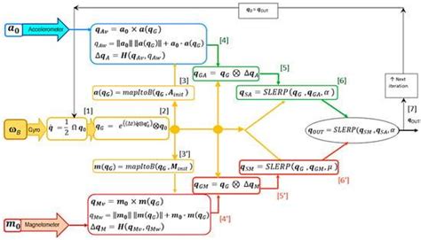 Neeranut Ratchatanantakit On Linkedin Robust Orientation Estimation