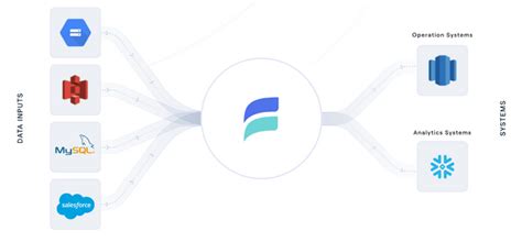 Snowflake Triggers How To Use Streams And Tasks Examples Estuary