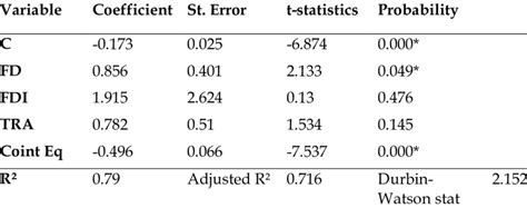 Results Of Ardl Estimated Error Correction Model Ecm Download