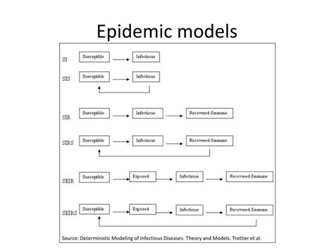 Ppt Simulation Of Infectious Diseases Using Agent Based Versus System Dynamics Models
