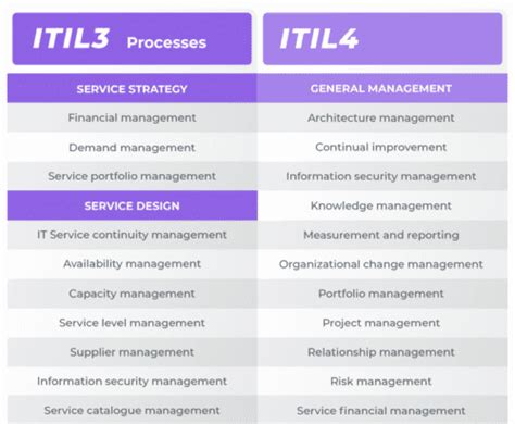 The Difference Between ITIL Vs ITIL IT Training And Certification Trainocate Malaysia