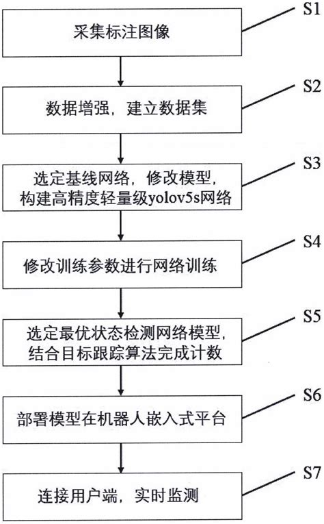 一种基于深度学习的笼养肉鸡状态检测和计数系统
