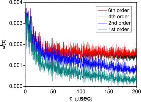 Figure 3 From Measuring The Second Order Correlation Function And The Coherence Time Using