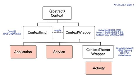 [til 개념] android의 context와 applicationcontext