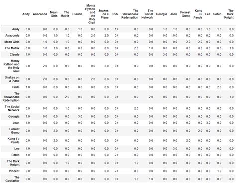Python Merge Data Frame Based On Values On Dataframe And Index And Column From Dataframe