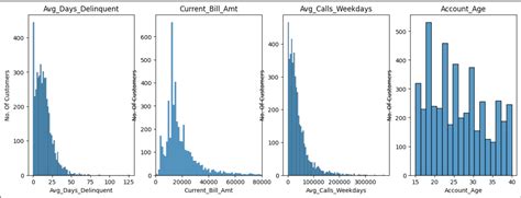 Github Gerardoanuglo Predicting Customer Churn