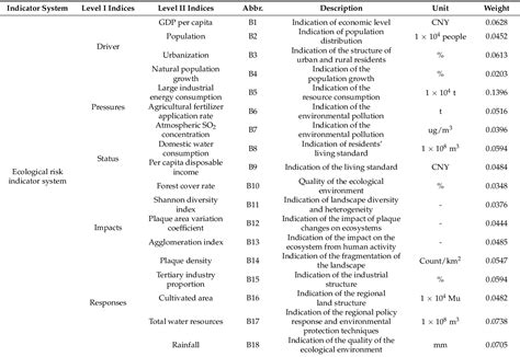 Table 3 From Analysis Of Spatial Relationship Based On Ecosystem Services And Ecological Risk