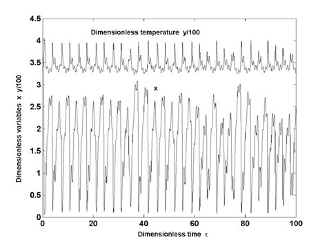 Chaotic Oscillations For The Two Dimensional Model 8 A T 0 A F Download Scientific