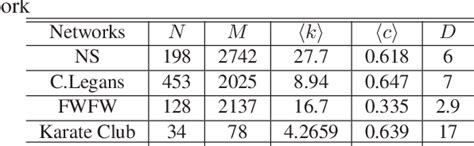 Table 1 From A Link Prediction Similarity Index Based On Enhanced Local