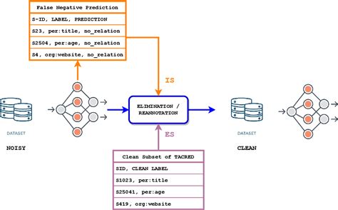 Noise In Relation Classification Dataset Tacred Characterization And