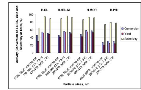 Dependence Of The Catalytic Activity On The Particle Size For The Download Scientific Diagram