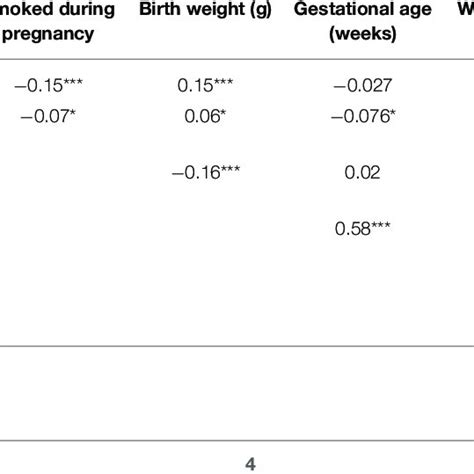 Correlations Among Key Predictor Variables Download Scientific Diagram
