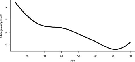 Age Related Differences In Affect Variation From Adolescence To Old