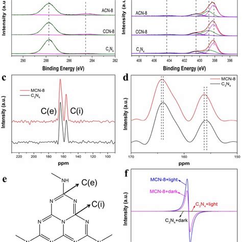 A C1s And B N1s Xps Spectra Of Pristine G C3n4 And Modified Samples C