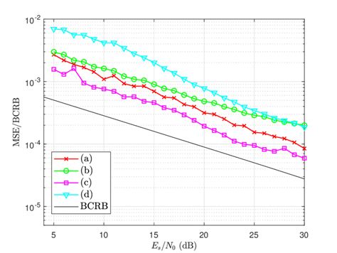 Mse Results For Perfect Csi A Threshold θ 10 −6 And 10 Receiver
