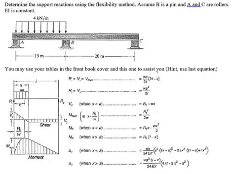 Determine The Support Reactions Using The Flexibility