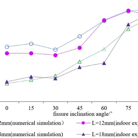 Crack Propagation Process Of Fissured Samples With Different