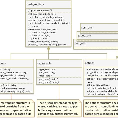 Class Diagram Of The Flash Frontend Runtime Download Scientific Diagram