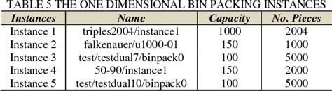 Table 5 From The Automatic Design Of Hyper Heuristic Framework With