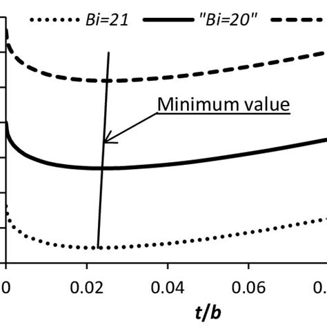 Variation Of Number Of Entropy Generation With í µí° ̃ Download
