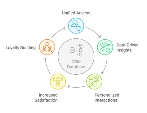 Internal Crm Database Examples Fuzen