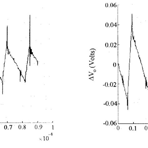 influence on of a faulty capacitor under nominal conditions v and a