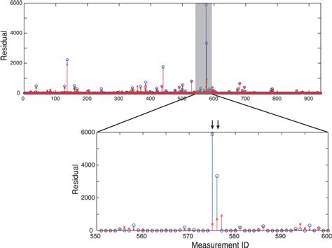 Residuals Of Two Different Source Estimations The Blue Peaks