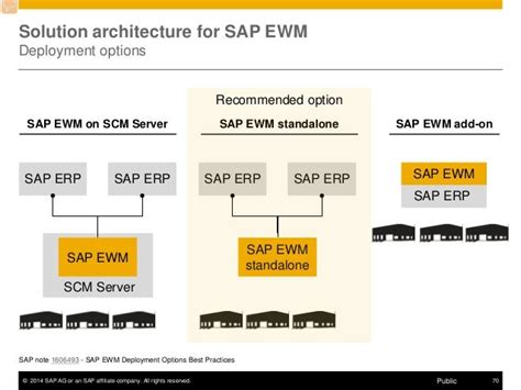 Sap Ewm Detailed Presentation