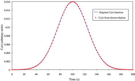 Deconvolution By Inversion Of Matrix Equation 36 Download