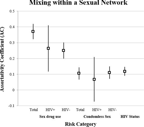 mixing within sexual networks by sexual behavior and hiv status