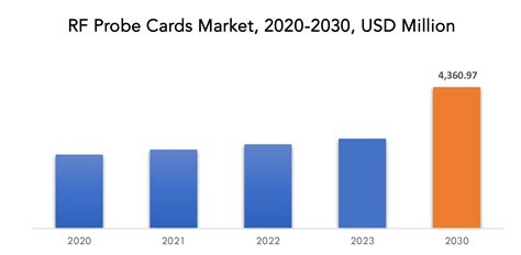 Rf 프로브 카드 시장 규모는 2030년까지 436097백만 달러로 성장할 것으로 예상