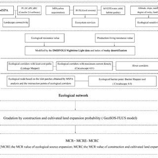 Logical Framework And Technical Scheme Of This Study Download Scientific Diagram