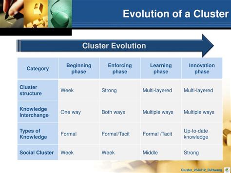 Ppt Prof Dae Joon Hwang Phd College Of Ict Sungkyunkwan University Powerpoint