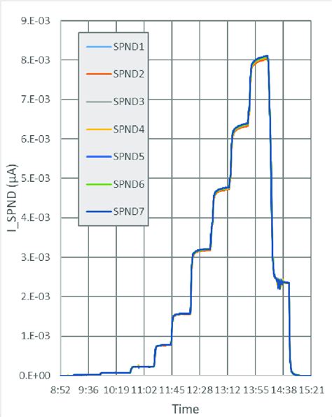 Raw Differential Signals Emitter Minus Compensator Of The Seven