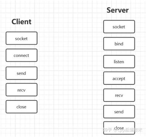 Posix API与网络协议栈实现原理 知乎
