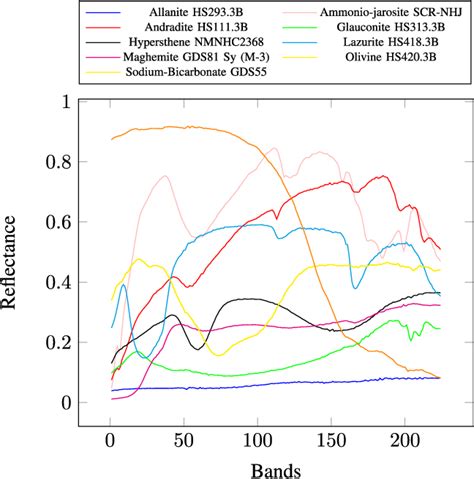 Figure 10 From Combinatorial Nonnegative Matrix Tensor Factorization For Hyperspectral Unmixing