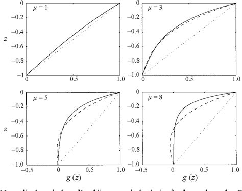 Figure 2 From A Fully Nonlinear Boussinesq Model For Surface Waves Part 2 Extension To O Kh 4