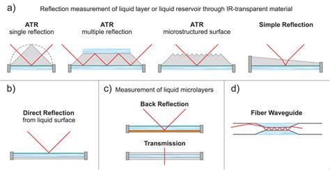 In Situ Measurement Geometries A Atr In Single Reflection Multiple Download Scientific