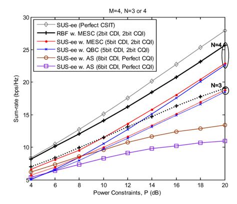 sum rate vs average snr under m 4 n 3 and 4 and k 25 download